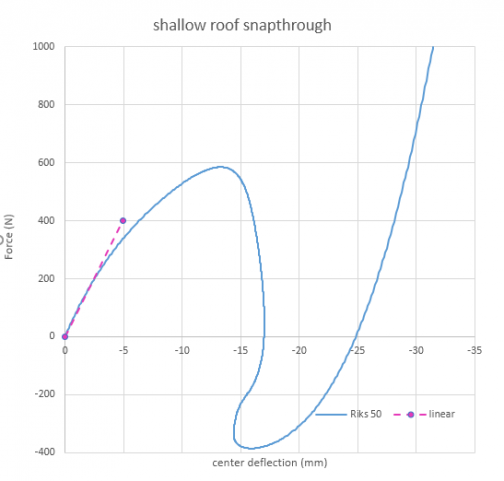 Arc Length Method (Riks) - FETraining Resource Site