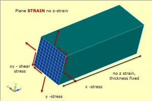 Plane Stress and Plane Strain - simplifying models - FETraining Resource Site